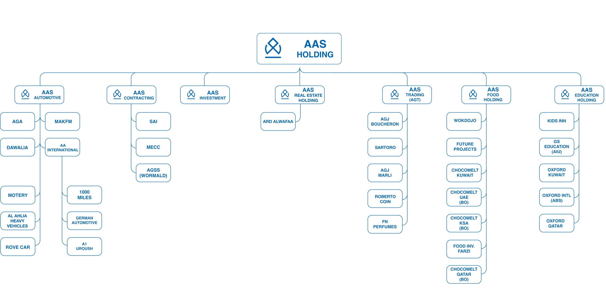 Corporate Structure – Ali Al-Ghanim & Sons Group